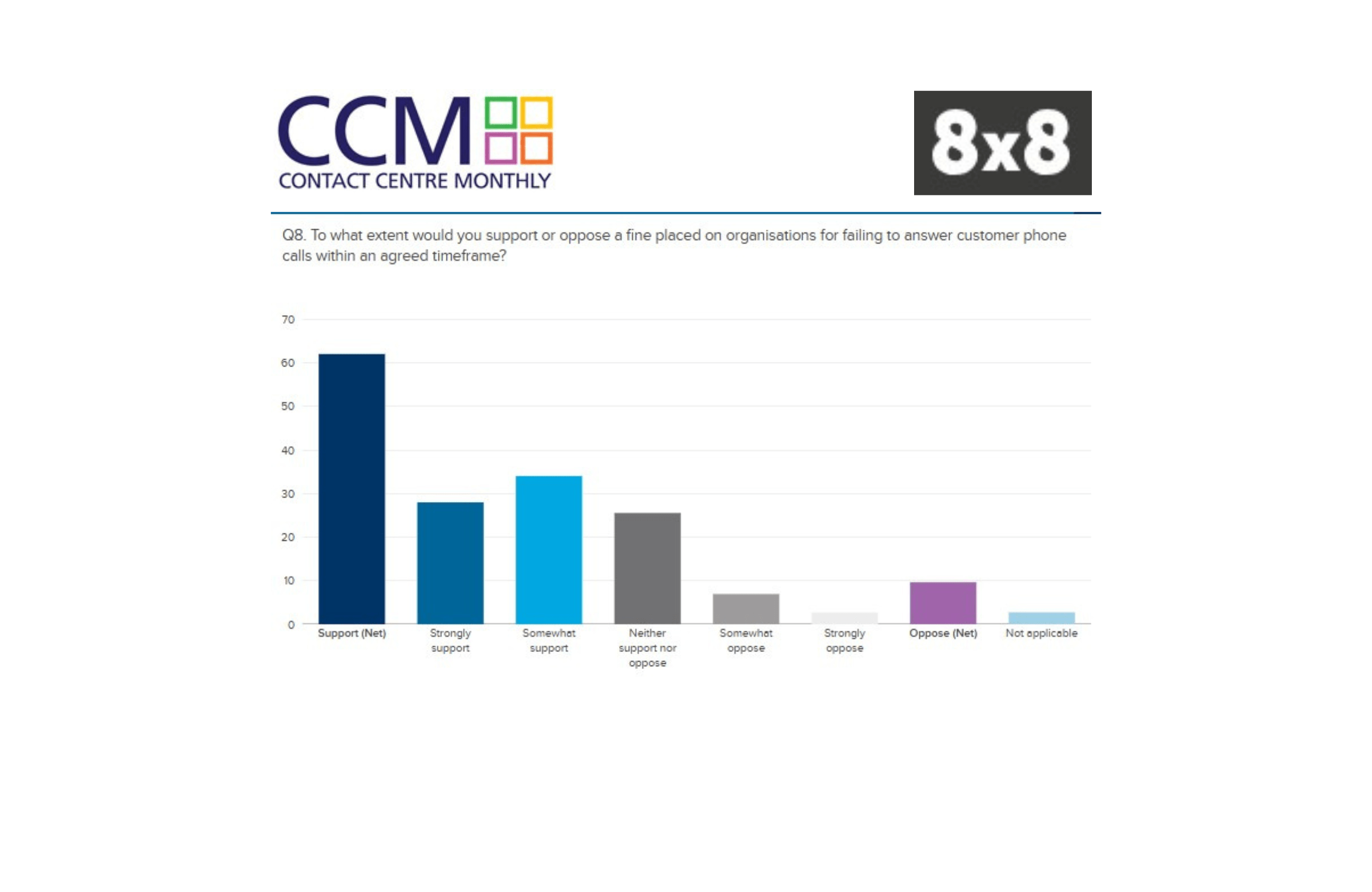 Consumers Demand Fines for Long Hold Times, 8x8 Survey Finds - Contact ...
